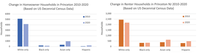 2020 Census Data Release Shows Big Changes In Who Lives in the Town of ...